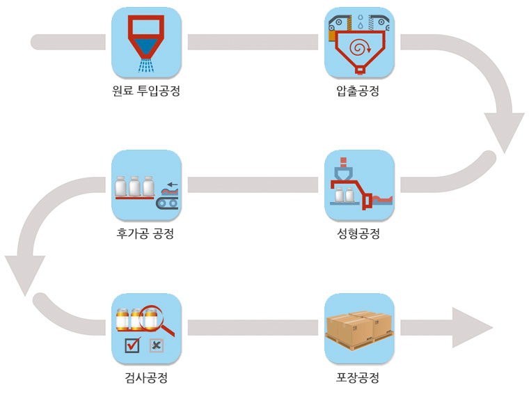 대양화성주 국내 최초 플라스틱 다층용기 제조 생산기업 일체형 다층 튜브 라미콘병 식품용기 화학용기 튜브